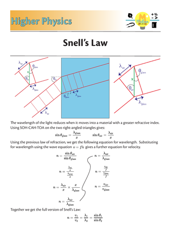 Snell's Law | Teaching Resources