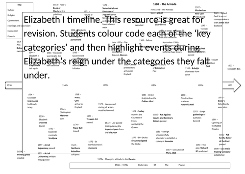 Elizabethan England - Revision resourses | Teaching Resources