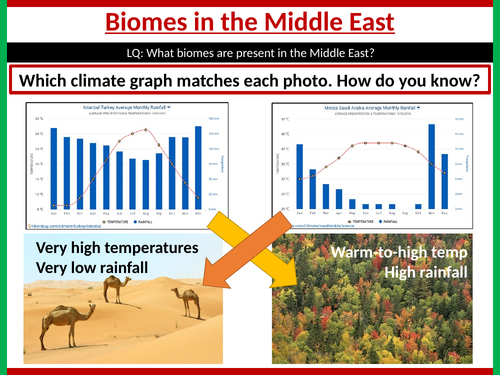 4. What biomes are present in the Middle East? | Teaching Resources