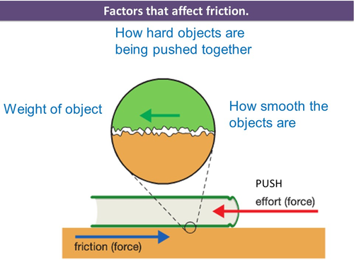 Friction and Drag | Teaching Resources