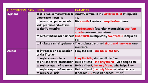 HYPHENS AND DASHES - PUNCTUATION: 21 GOOGLE SLIDES | Teaching Resources