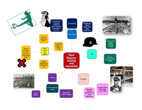 Nazi Regime: Dealing with opposition revision mat | Teaching Resources