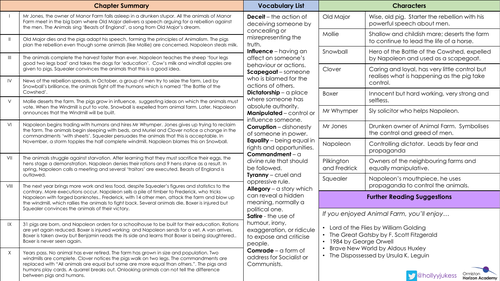 Animal Farm - Knowledge Organiser and Comprehension Questions ...