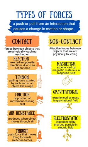 Forces display poster | Teaching Resources