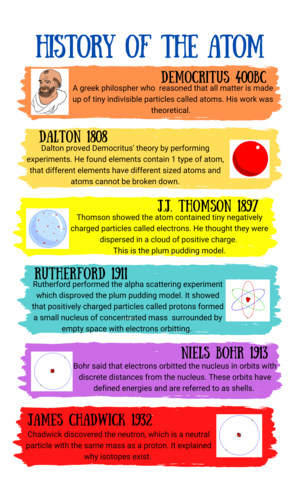 History of the atom display poster | Teaching Resources