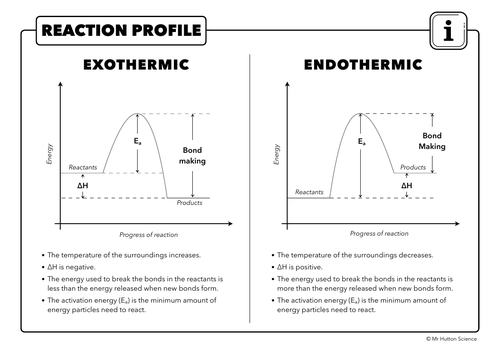5.2 Reaction profile diagrams, AQA Chemistry | Teaching Resources 5.2 Reaction profile diagrams, AQA Chemistry | Teaching Resources