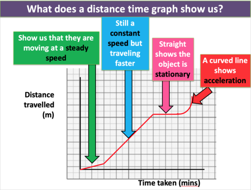 Distance - Time Graphs (KS3) | Teaching Resources Distance - Time Graphs (KS3) | Teaching Resources