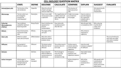 AQA GCSE 9-1 Biology Question Matrix | Teaching Resources