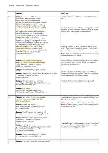 Oedipus the King (Fagles) resources | Teaching Resources