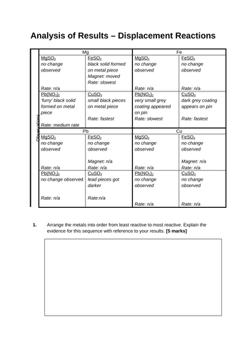 Reactivity Series & Displacement Reactions | Teaching Resources