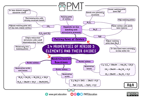 AQA A-level Chemistry Mindmaps | Teaching Resources AQA A-level Chemistry Mindmaps | Teaching Resources