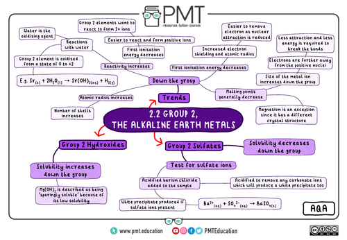 AQA A-level Chemistry Mindmaps | Teaching Resources AQA A-level Chemistry Mindmaps | Teaching Resources