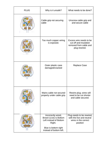 Electricity Lesson 7 - Plugs & Safety (Exploring Science 7J) | Teaching ...