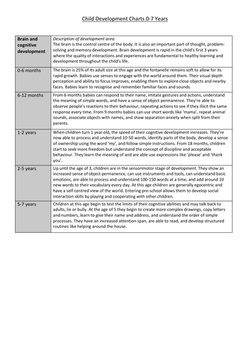 Child Development Charts 0-7 Years | Teaching Resources