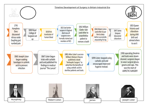Edexcel GCSE History Medicine Through Time Industrial Era | Teaching ...