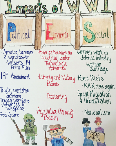 IGCSE History Revision of The Effects of World War One | Teaching Resources