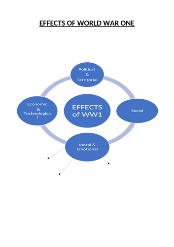 IGCSE History Revision of The Effects of World War One | Teaching Resources