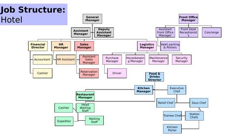 KS4 WJEC Hospitality Unit 01 LO1 - Job Roles | Teaching Resources