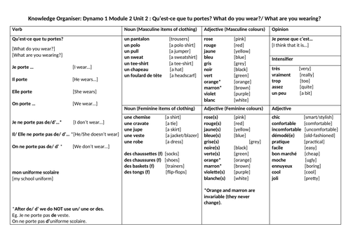 Knowledge Organisers to accompany Dynamo 1 Module 2 | Teaching Resources