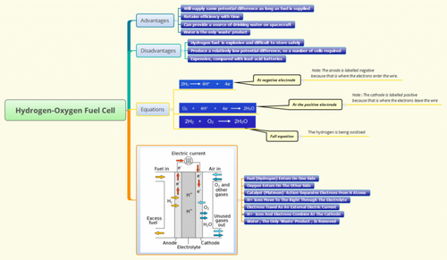 Fuel Cells | Teaching Resources