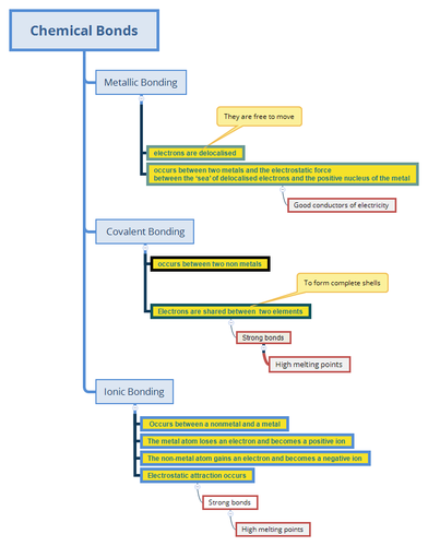 Chemical Bonds | Teaching Resources