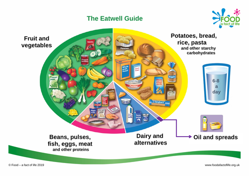 Cooking - Different ingredients for cooking | Teaching Resources