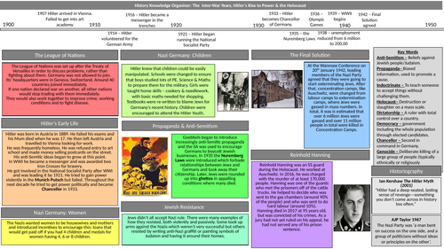 InterWar and Hitlers Rise Knowledge Organiser | Teaching Resources