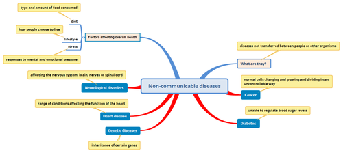 Non-communicable diseases | Teaching Resources Non-communicable diseases | Teaching Resources