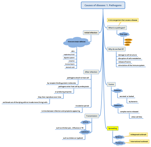 Pathogens (as a cause of disease) | Teaching Resources