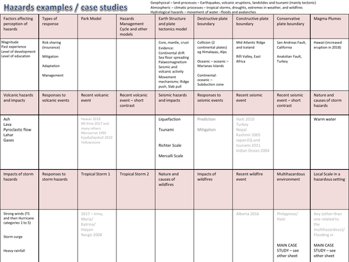 AL AQA Hazards Revision sheet | Teaching Resources