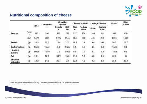 Nutritional composition of cheese | Teaching Resources