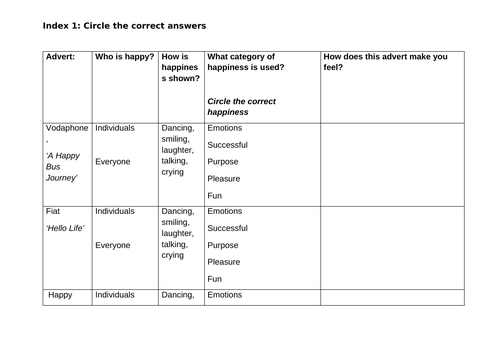KS3- What is Happiness? | Teaching Resources