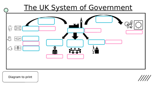 UK Politics Bundle Edexcel Democracy | Teaching Resources