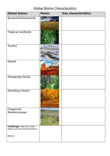 Global Biomes: Characteristics Table | Teaching Resources