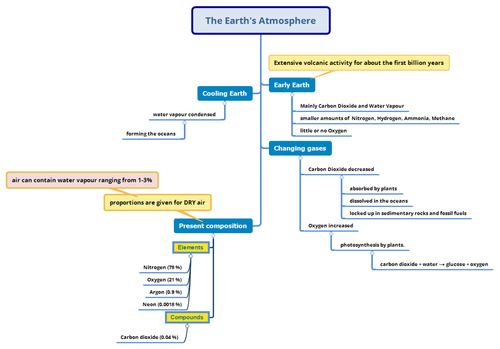 Earth's Atmosphere | Teaching Resources