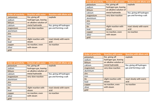 Aqa Gcse Chemistry 9 1 C5 1 The Reactivity Series Full Lesson