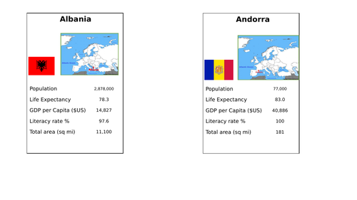 Asia and Europe Top Trumps cards | Teaching Resources