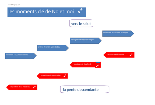 No et moi-comprehensive resources | Teaching Resources