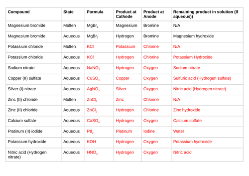 AQA GCSE Chemistry (9-1) - C6.4 Electrolysis of aqueous solutions ...