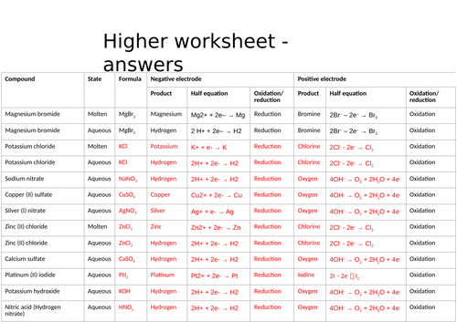 AQA GCSE Chemistry (9-1) - C6.4 Electrolysis of aqueous solutions ...