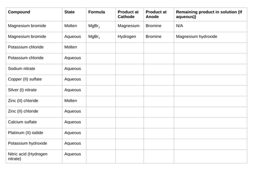 AQA GCSE Chemistry (9-1) - C6.4 Electrolysis of aqueous solutions ...