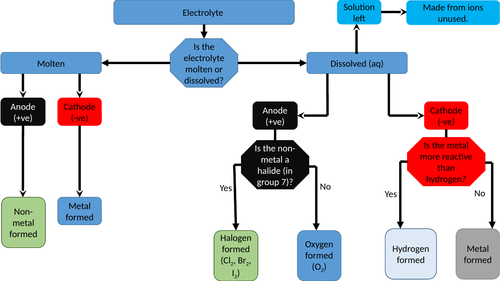 AQA GCSE Chemistry (9-1) - C6.4 Electrolysis of aqueous solutions ...