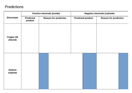 AQA GCSE Chemistry (9-1) - C6.4 Electrolysis of aqueous solutions ...