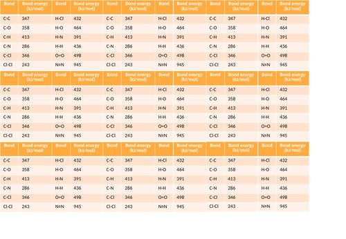 AQA GCSE Chemistry (9-1) - C7.4 Bond energy calculations FULL LESSON ...