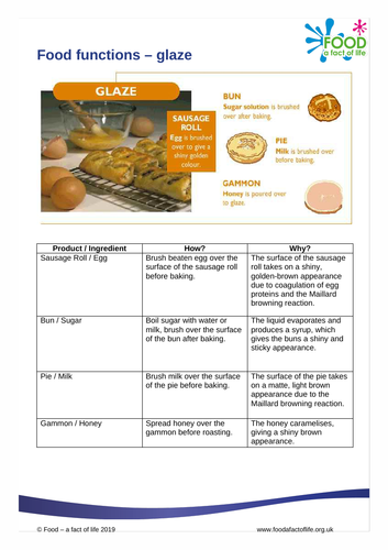 Food Functions: Glaze Card | Teaching Resources