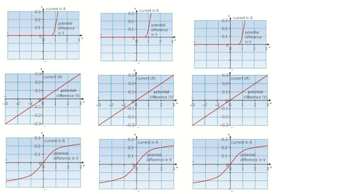 AQA GCSE Physics (9-1) - P4.4 Component Characteristics + Required ...