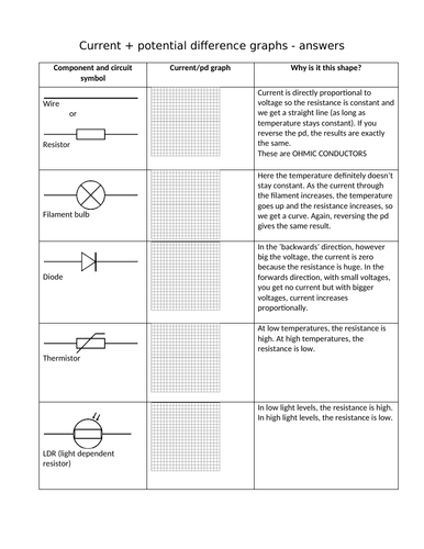 AQA GCSE Physics (9-1) - P4.4 Component Characteristics + Required ...