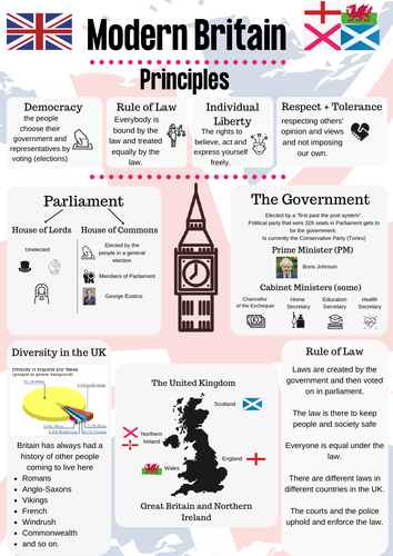 Modern Britain Overview | Teaching Resources