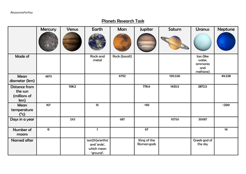 Science- Earth & Space- The Planets Year 5 | Teaching Resources