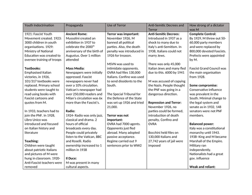 Fascism in Italy Summary Tables | Teaching Resources
